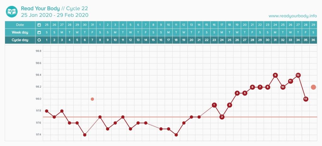 reading basal body temperature